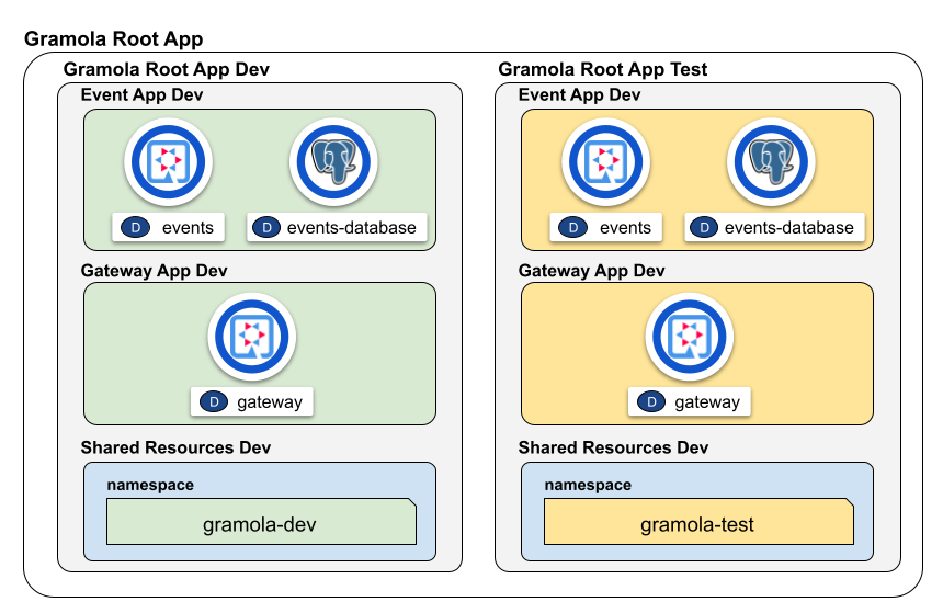 Deploy Gramola With Gitops Gramola Gitops Guide